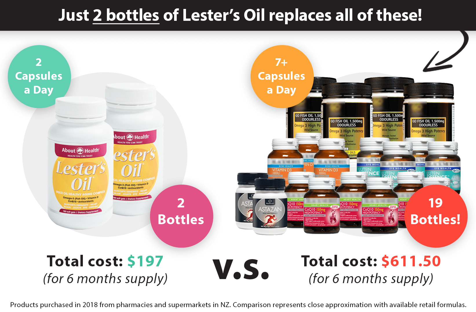 Lester’s Oil price comparison experiment - About Health | Blog