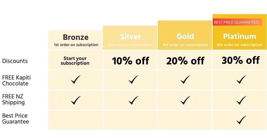 Subscribe & Save On Your Favourite Products | About Health